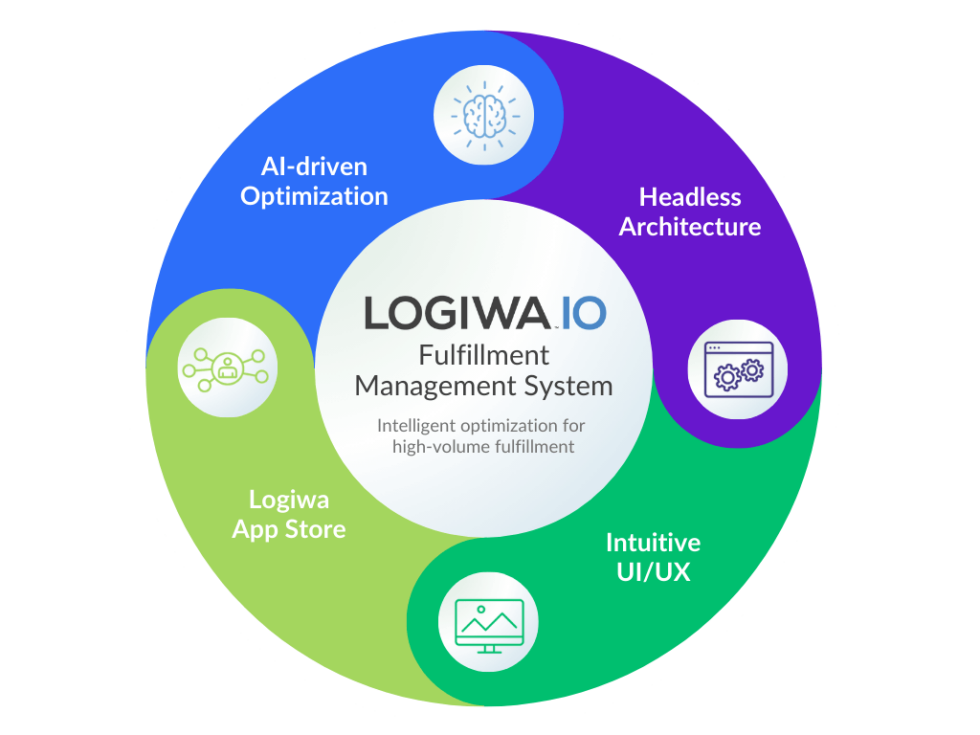 Amazon WMS | Amazon Warehouse Management | Logiwa | WMS