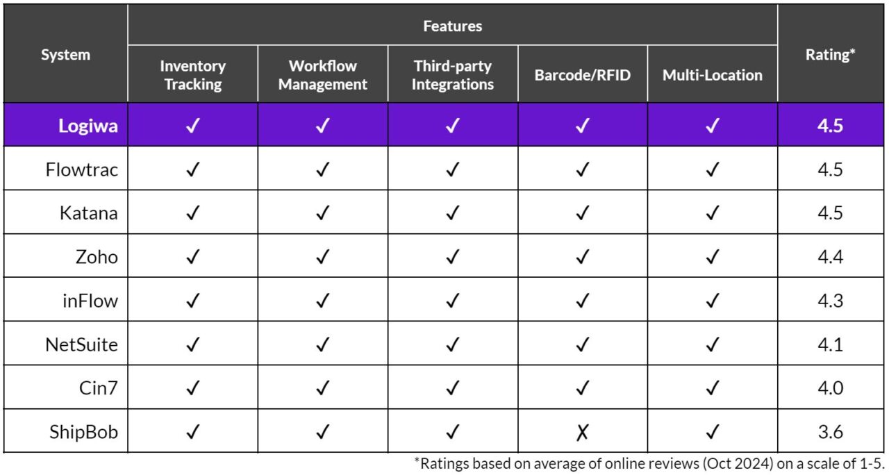 Top warehouse inventory management software of 2024 | Logiwa | WMS