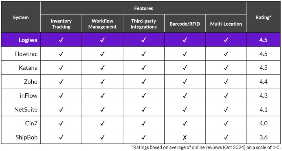 Top warehouse inventory management software of 2024 | Logiwa | WMS