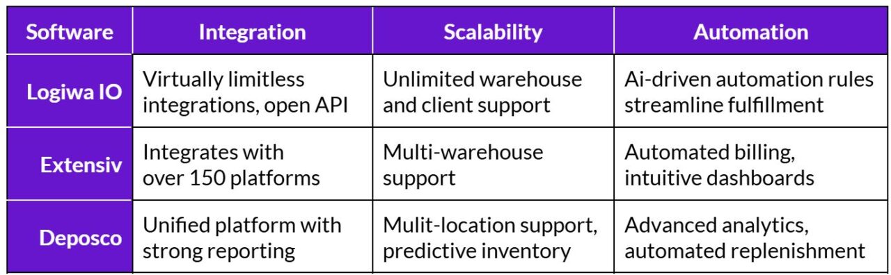 Top 3PL software solutions for high-volume fulfillment centers 2025 ...